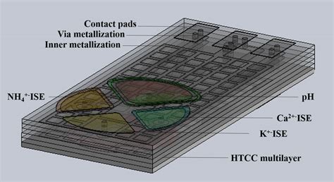 The Htcc Based Sensor Array Cad Drawing Top View With Ion Selective