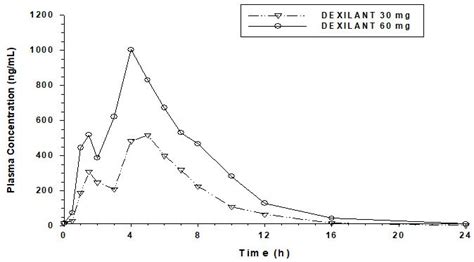 Dexilant Package Insert Prescribing Information Moa