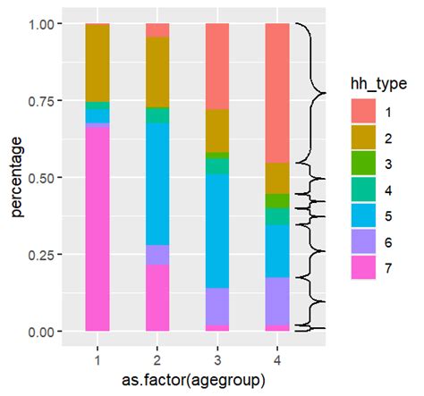 R Adding Vertical Braces To Ggplot Percent Stacked Grouped Bargraph Using Ggbrace Package