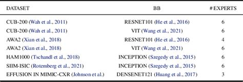 table 1 from tackling shortcut learning in deep neural networks an