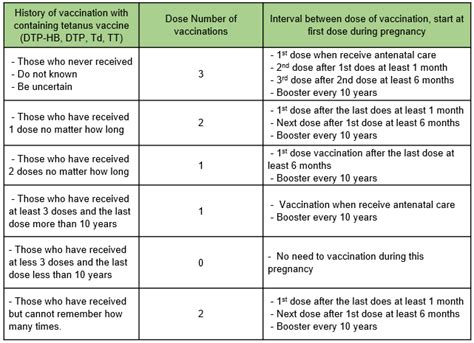 Tetanus Vaccine Dose Schedule Vaccine Schedule