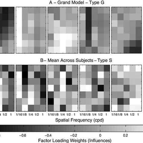 Factor Loadings Indicating At What Spatial And Temporal Frequencies Download Scientific Diagram