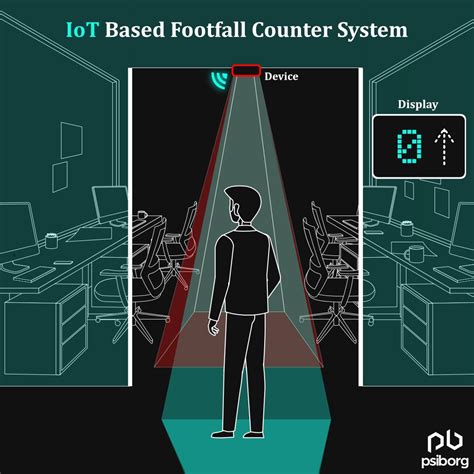 Iot Based Footfall Counter System Iot Office Automation Automation