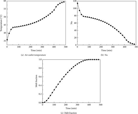 Temporal Variation Of Air Outlet Temperature Nu And Melt Fraction For Download Scientific