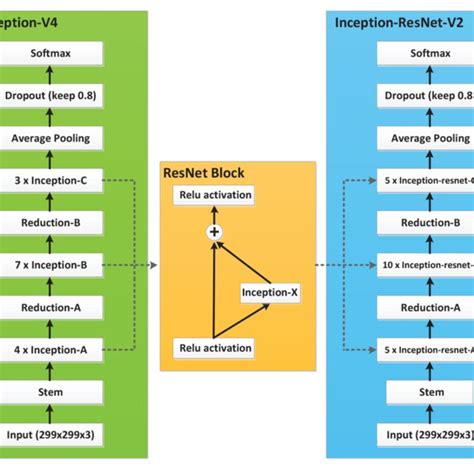 Network Structures Of Inception V4 And Inception Resnet V2 Download Scientific Diagram