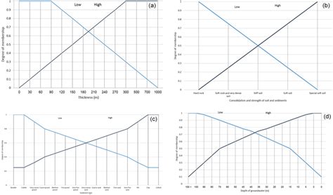 Membership Functions Mfs Based On The Fuzzy Logic System Thickness