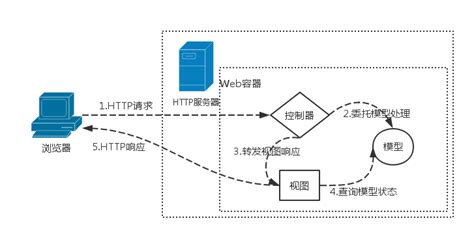 Javaweb中的model 1与mvcmodel 2架构比较java的mvc Mode 1和mode 2模式的区别 Csdn博客