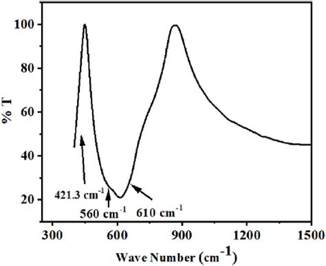 Ftir Spectrum Of Core Shell Ndfeo 3 Pbzr 0 52 Ti 0 48 O 3 Nanofiber