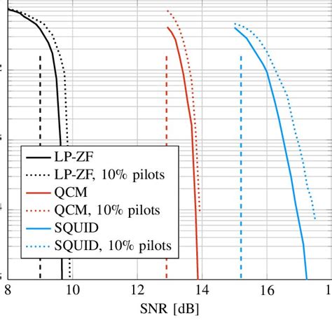 Bers For System D And A 5g Nr Ldpc Code Download Scientific Diagram