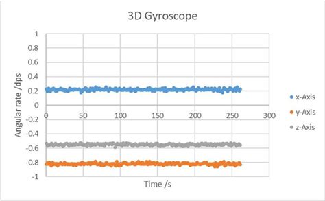 The 3d Gyroscope Spreaded Along X Y And Z Axis Of The Imu