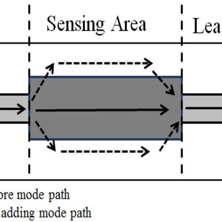 Block Diagram Of SMS Structure Download Scientific Diagram