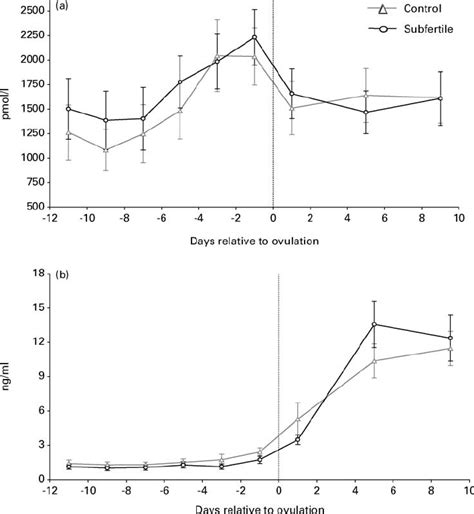 Sex Steroid Plasma Concentration Profiles The Differences Between The