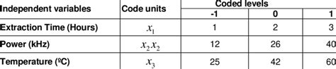 the range of coded and actual values for central composite design