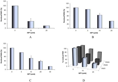 A Concentration Dependent Disarming Of Human Par1 Is Shown By