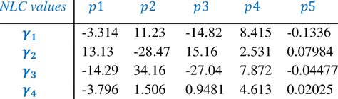 Coefficients Of Polynomial Equation For Various Nlc Values Download Scientific Diagram