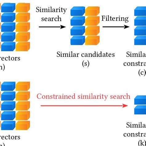 The Three Stage Pipeline Vs Our Proposed Constrained Similarity Search