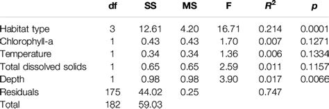 Anova Table For The Permutational Statistical Model Of Abundance Based Download Scientific