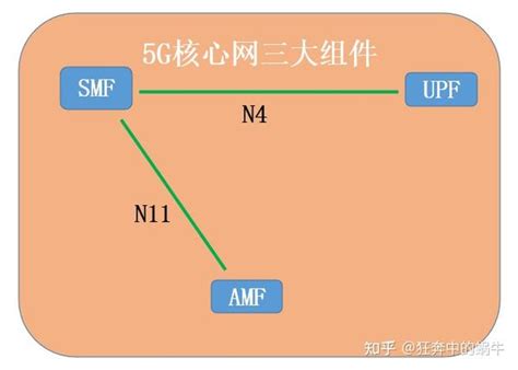 5g网络架构 知乎