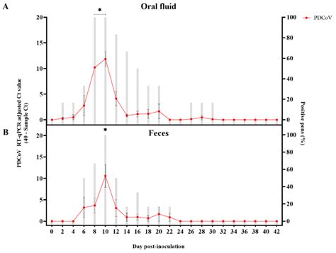 Detection Of Porcine Deltacoronavirus Pdcov Rna In Pen Based Oral