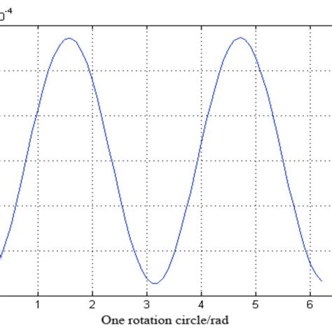 Calculation Error Curve Of Secondary Simplification Download