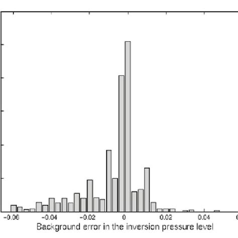 Distribution Of The Background Error In The Logarithm Of The Inversion