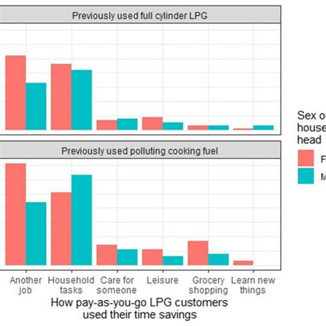 How Pay As You Go Lpg Female Customers Used Their Time Savings By Sex