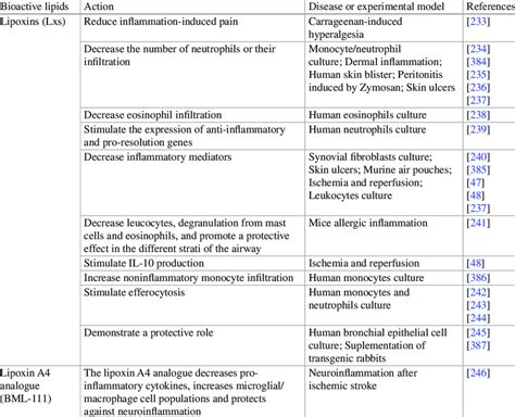 Main Pro Resolving Actions Of Lipoxins Related To Resolution Of Download Table