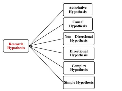 Research Hypothesis Ppt