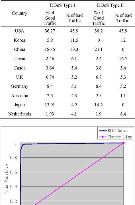 Table 1 From Research On The Active Ddos Filtering Algorithm Based On Ip Flow Semantic Scholar