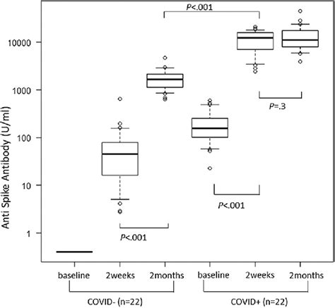 Antibody Responses In Age And Sex Matched Pairs With Or Without A Download Scientific Diagram