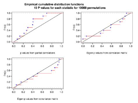 8 Type I Error Plots For 10 P Values For Trees With 10 Tips The Download Scientific Diagram