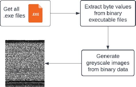 Figure 1 From Malware Detection Using Efficientnet Semantic Scholar