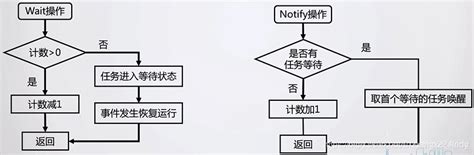 Freertos系列计数信号量freertos的计数型信号量 Csdn博客 Freertos系列计数信号量freertos的计数型信号量 Csdn博客