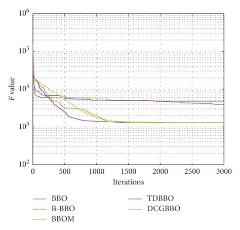 convergence curves of 5 algorithms on 30d cec 2017 benchmark functions