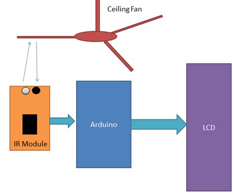 ساخت تاکومتر با آردوینو چالیک رباتیک ساخت تاکومتر با آردوینو چالیک رباتیک