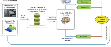 7 Typical Application Machine Learning In Concrete Mix Design Here
