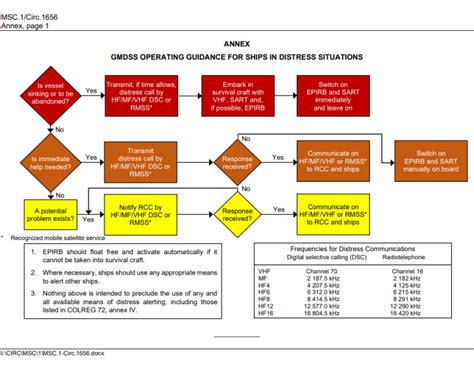 Imo Gmdss Guidance For Ships In Distress Situations Safety4sea