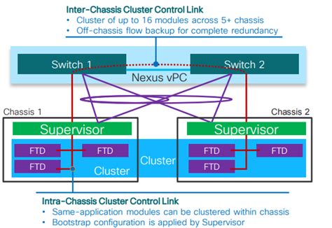 Difference Between Ftd And Chassis Firewall Cisco Community