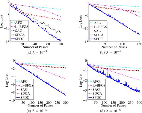 Figure 1 From Stochastic Primal Dual Coordinate Method For Regularized