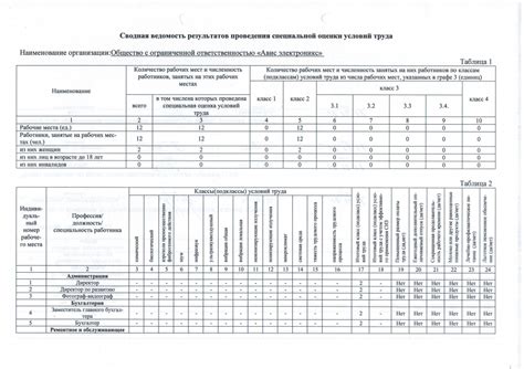 Результаты проведения оценки условий труда