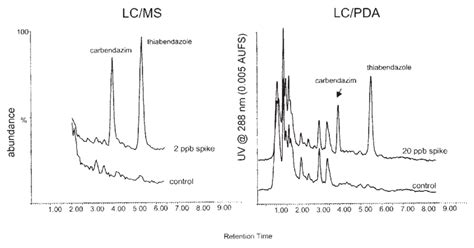 Lc Ms Chromatogram Of 2 Ppb Fortification Sample And Lc Pda Download Scientific Diagram