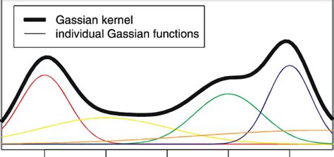 An Example Of A Gaussian Kernel Pdf Consisting Of Five Separate Download Scientific Diagram