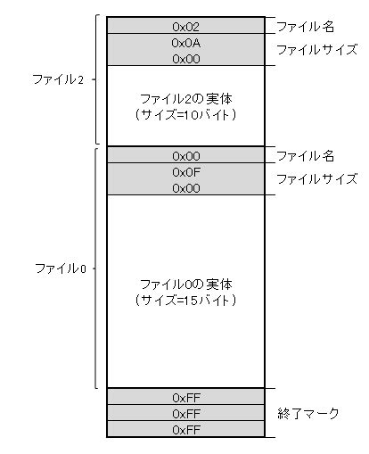 電子牛乳 Avr Gcc 用内蔵 Eeprom 簡易ファイルシステム