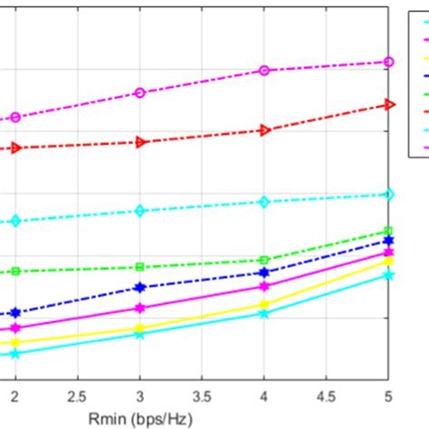 Total System Transmit Power Vs The Minimum Rate Required For Each