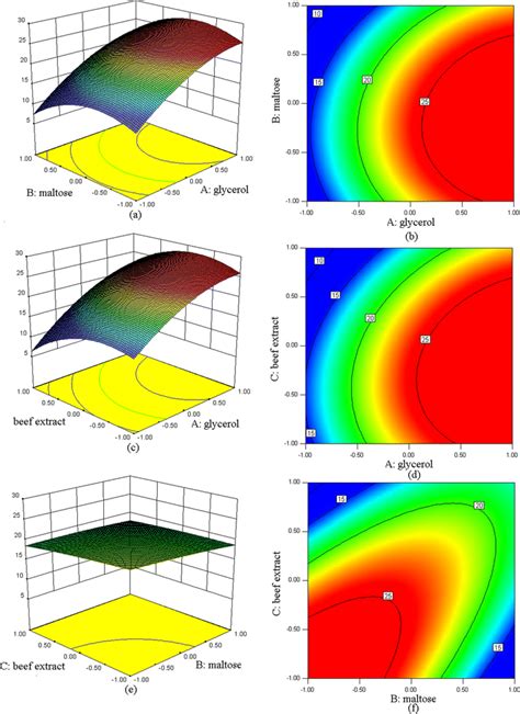 3d Response Surface Plots And 2d Contour Plots Showing The Effect Of Download Scientific