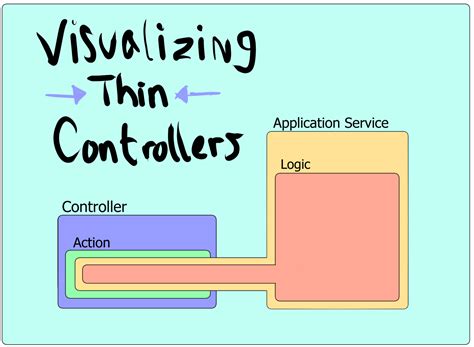 Visualizing Thin Aspnet Controllers Via Solid Principles Making Loops