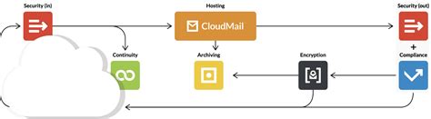 Email Compliance And Security Premierepc