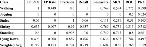 Class Wise Performance Of Ibk Classifier Download Table
