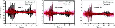 Comparison Of Strain Time Histories Of The Structural Members Input Download Scientific