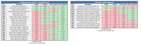 Asset Class Performance Tables Seeking Alpha